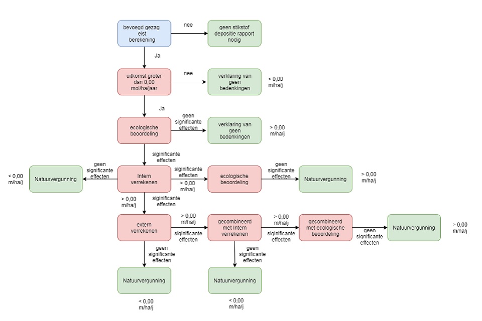 Als de depositie groter is dan 0,00